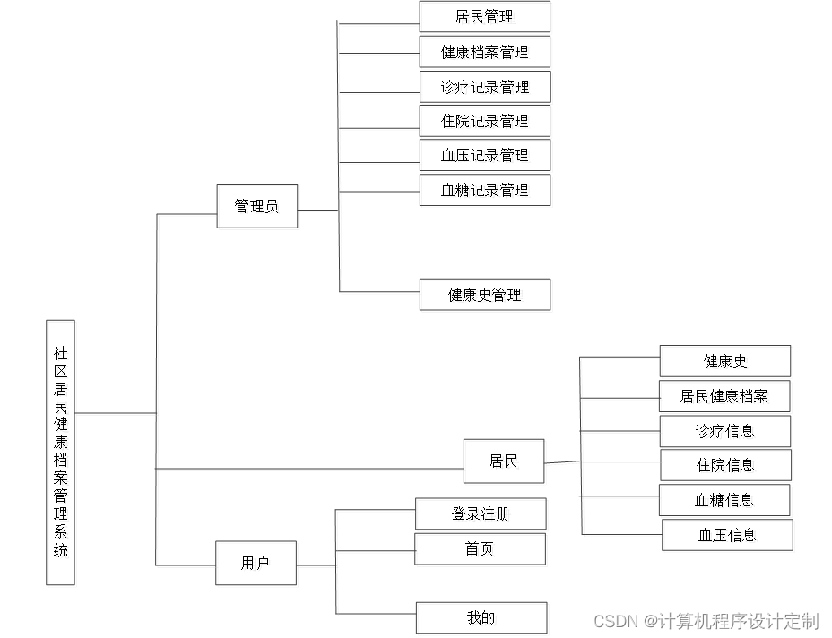Spring Boot社区居民健康档案管理系统毕业设计源码220940 Csdn博客 