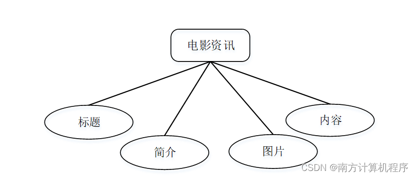 【附源码】基于Java的电影院选座系统00vvc9计算机毕设SSM_java做图形化电影选座系统-CSDN博客