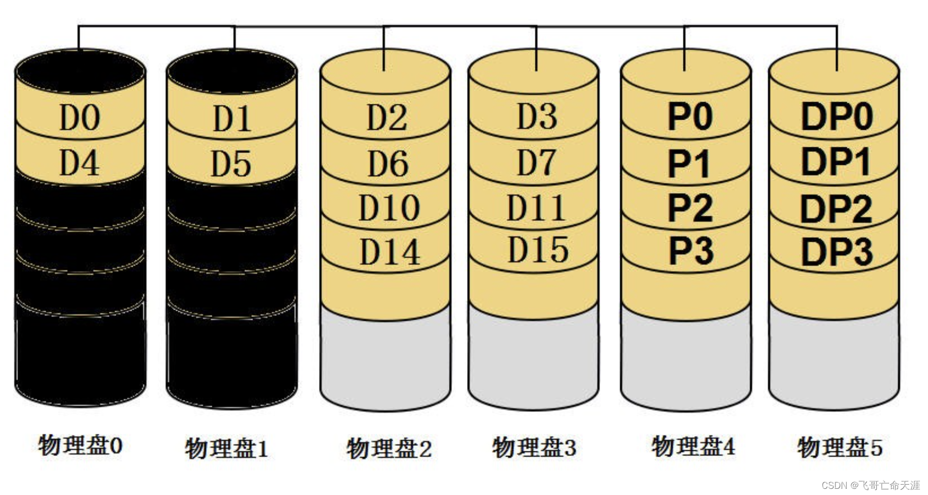 RAID-6技术详解_raid6-CSDN博客