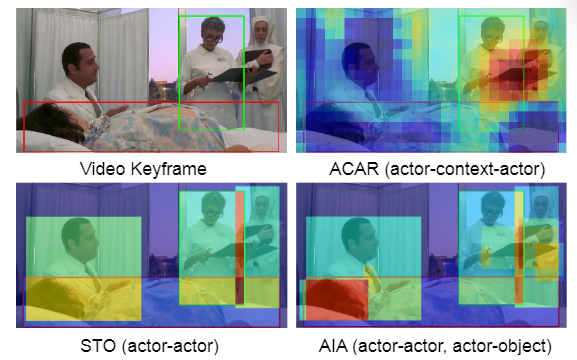 Actor-Context-Actor Relation Network for Spatio-Temporal Action Localization 论文翻译-CSDN博客