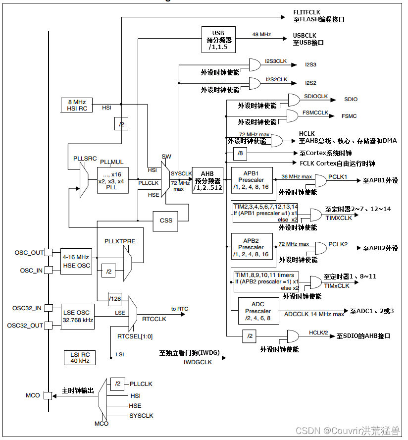 3.STM32：RCC_stm32 rcc-CSDN博客