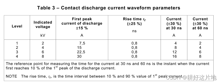 HBM，CDM和IEC61000-4-2模型比较_hbm cdm-CSDN博客