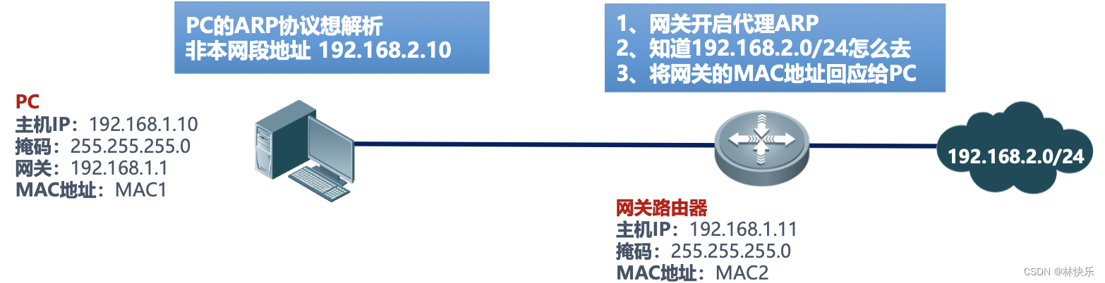 ARP原理与应用_arp和代理arp_林快乐的博客-CSDN博客