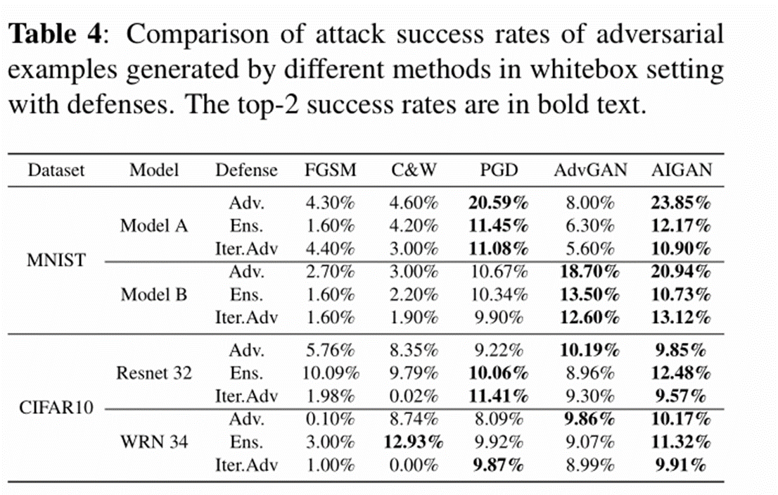 Ai-gan: Attack-inspired generation of adversarial examples-阅读札记-CSDN博客