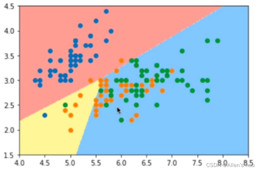 （八）逻辑回归_y = iris.target-CSDN博客