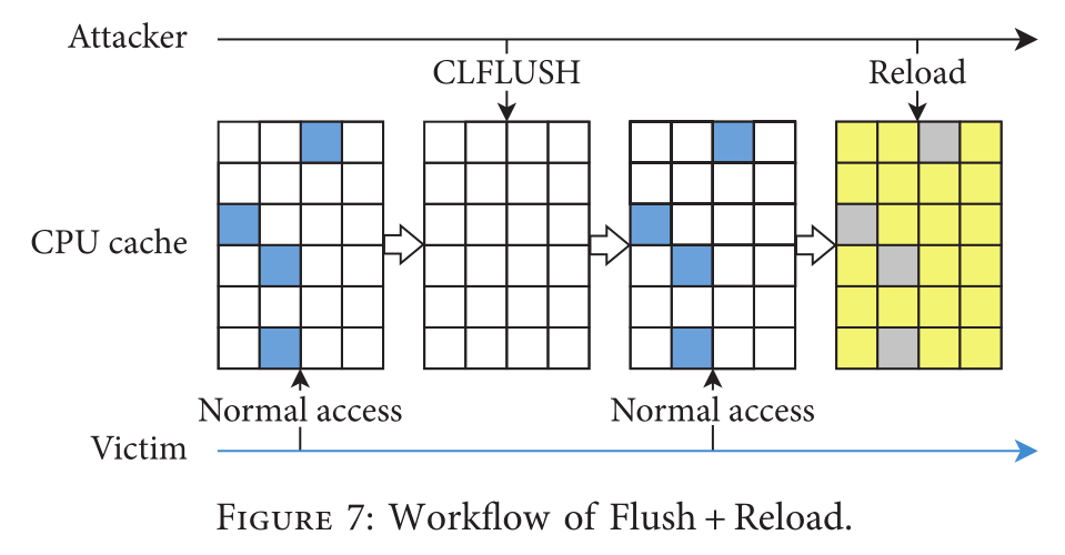 CPU缓存侧信道攻击综述-Survey of CPU Cache-Based Side-Channel Attacks_Mark_Lee131的博客-CSDN博客