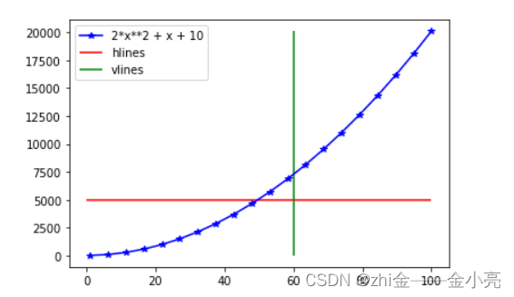 matplotlib中添加水平线和垂直线_plt.hlines-CSDN博客