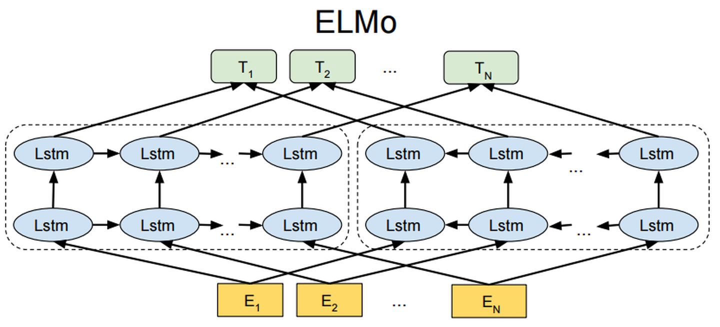 NLP-预训练模型-2018-NLU：ELMo【2个单向LSTM的所有中间层向量的动态组合】【预训练后中间层向量不再变】【动态（组合各中间层向量的权重随任务变化）获取基于上下文的词向量；解决一 ...