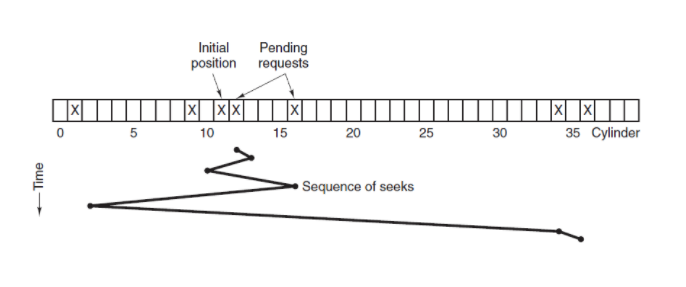 【csnote】磁盘调度：FCFS，SSTF_sstf调度顺序-CSDN博客