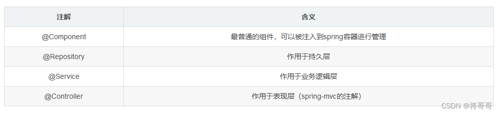 Spring之@Repository @Service @Component @Controller的区别和使用场景_spring ...