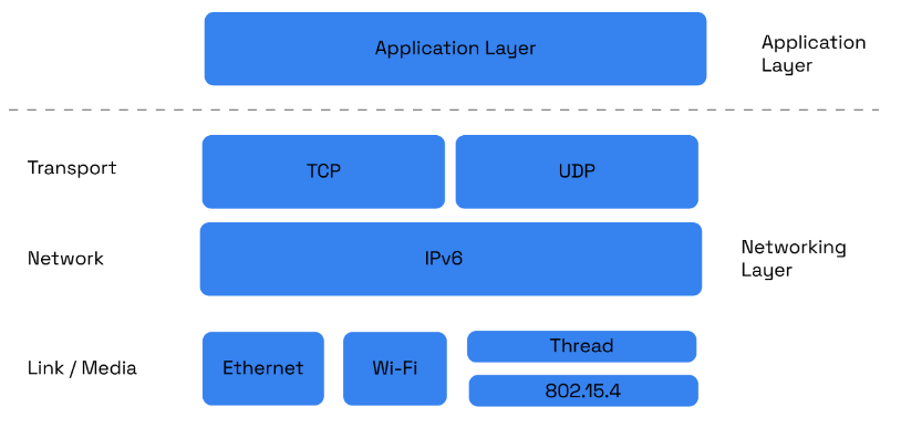 Matter理论教程-通用-1-01：基本概念与关键技术介绍_matter 协议开发-CSDN博客
