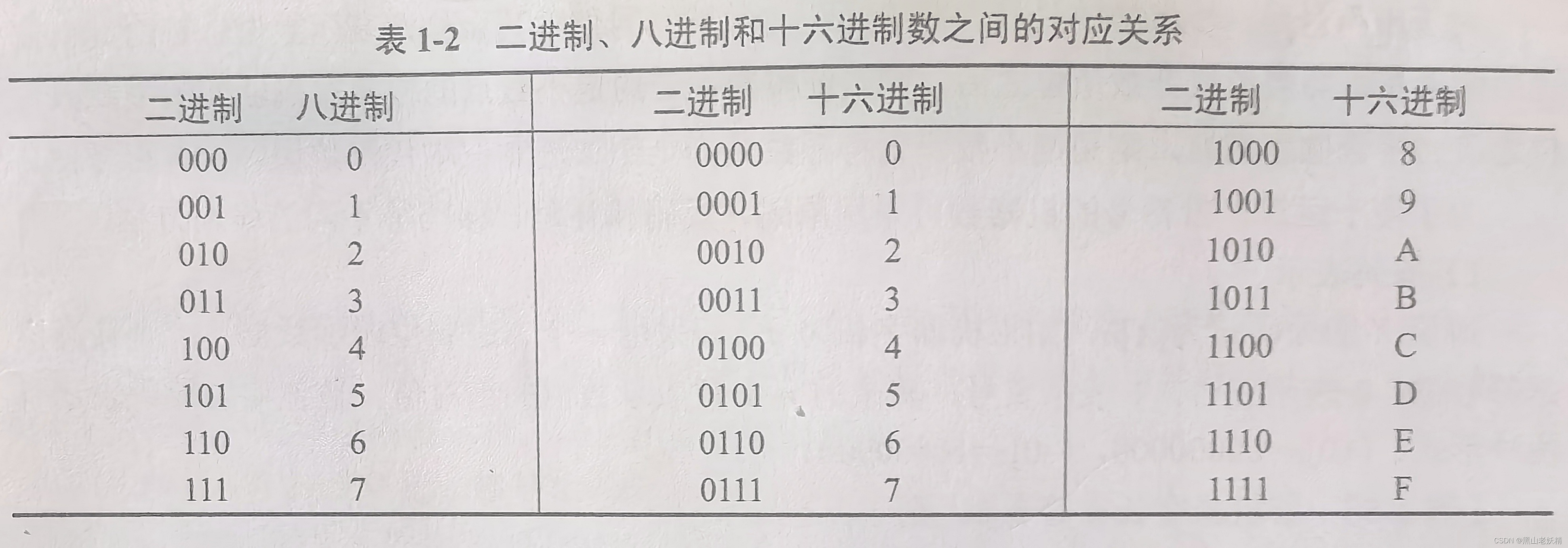计算机中数据的表示及运算数据在计算机内的表示和处理 Csdn博客 5715
