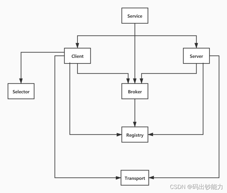 通过go Micro了解golang的functional Options和interface Orientedgolang
