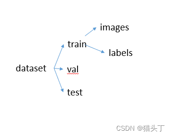 完整目标检测项目流程——从使用LabelImg标注到使用YOLOv5训练测试_labelimg 图像检测-CSDN博客