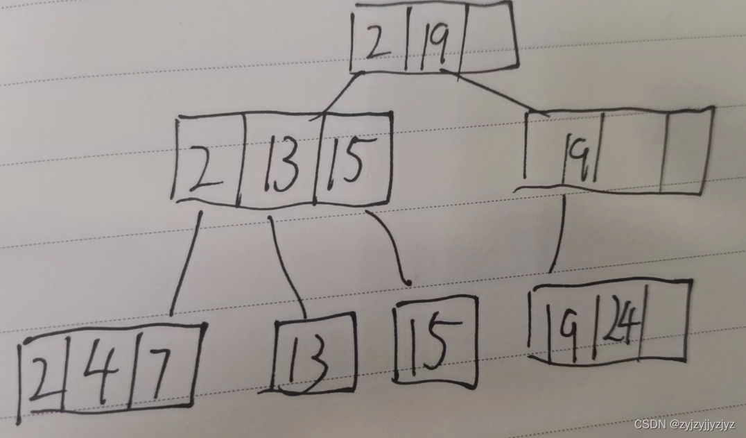Mysql中btree的插入和删除操作b树删除一条之后主键顺序 Csdn博客