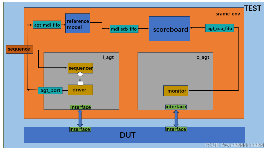 基于uvm方法学的AHB_SRAMC验证环境搭建全过程（含testbench结构，核心组件代码）_ahb sram-CSDN博客