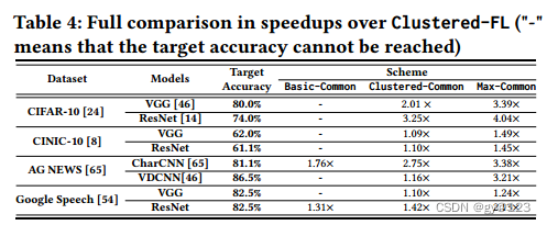 FlexiFed: Personalized Federated Learning for Edge Clients with ...