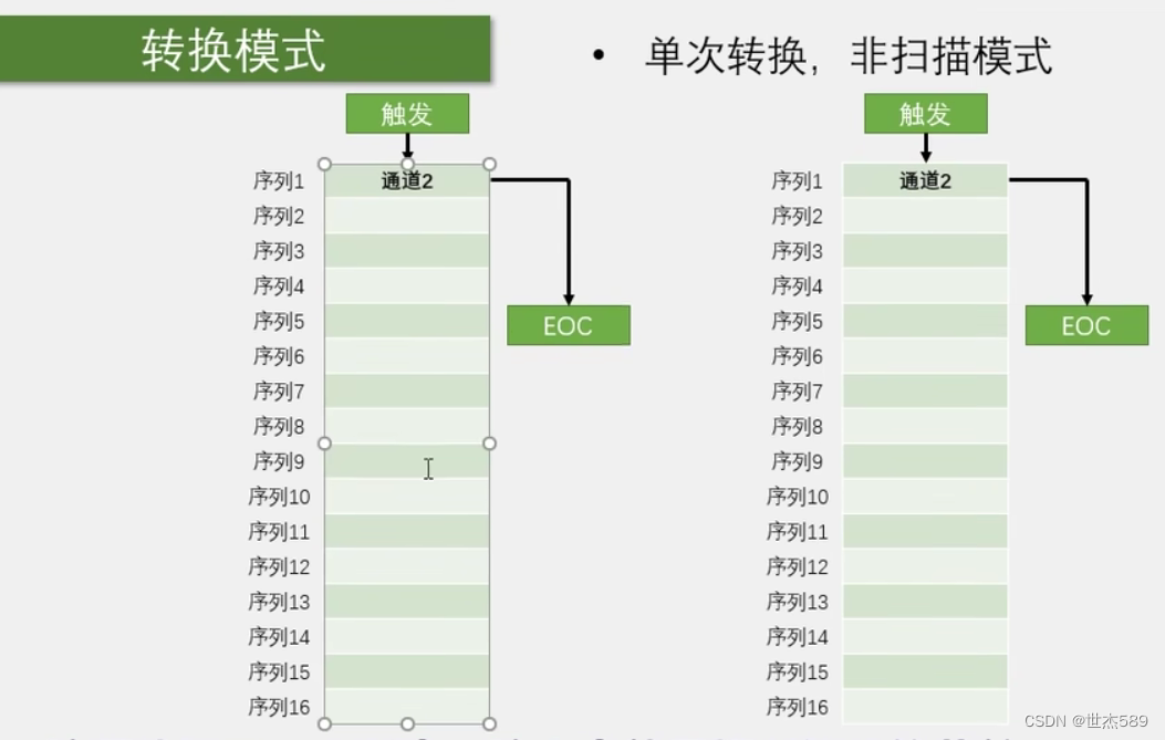 Stm32 模数转换器 Adc单通道中断stm32adc中断程序 Csdn博客