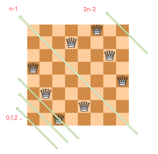 Python N 皇后解法 数组 And 移位python数组通过指针移位 Csdn博客