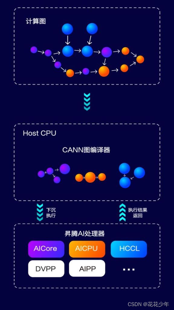 华为Ascend昇腾CANN详细教程（二）_华为cann商业版收费吗-CSDN博客