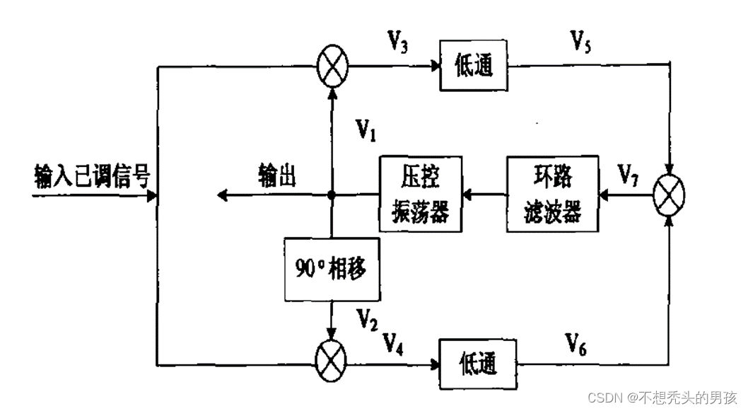 科斯塔斯环的fpga的实现 Csdn博客 