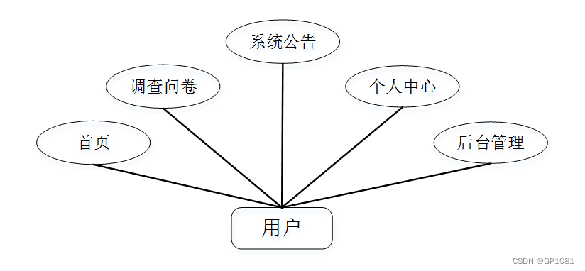 ssm高铁乘坐舒适性在线调查及评价系统y0ah7【独家源码】 应对计算机毕业设计困难的解决方案_计算乘坐舒适度指标的软件-CSDN博客
