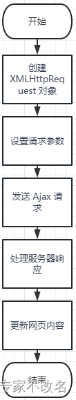 教你怎么用最原始的ajax发送post请求和get请求原生ajax发送post请求 Csdn博客 