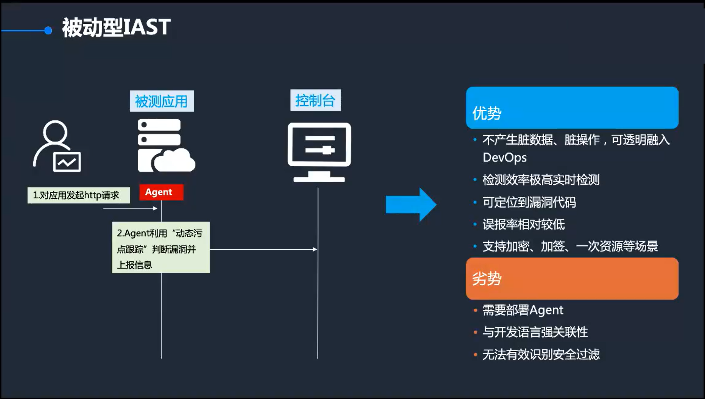 IAST安全扫描原理_iast扫描-CSDN博客