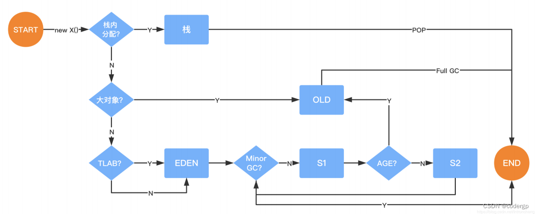 浅谈java对象的内存分配 Csdn博客 