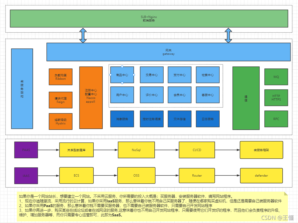 三高系统架构演变 Csdn博客