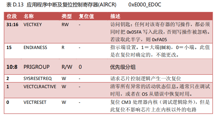 NVIC_Init(&NVIC_InitStructure)学习_nvic initstructure-CSDN博客