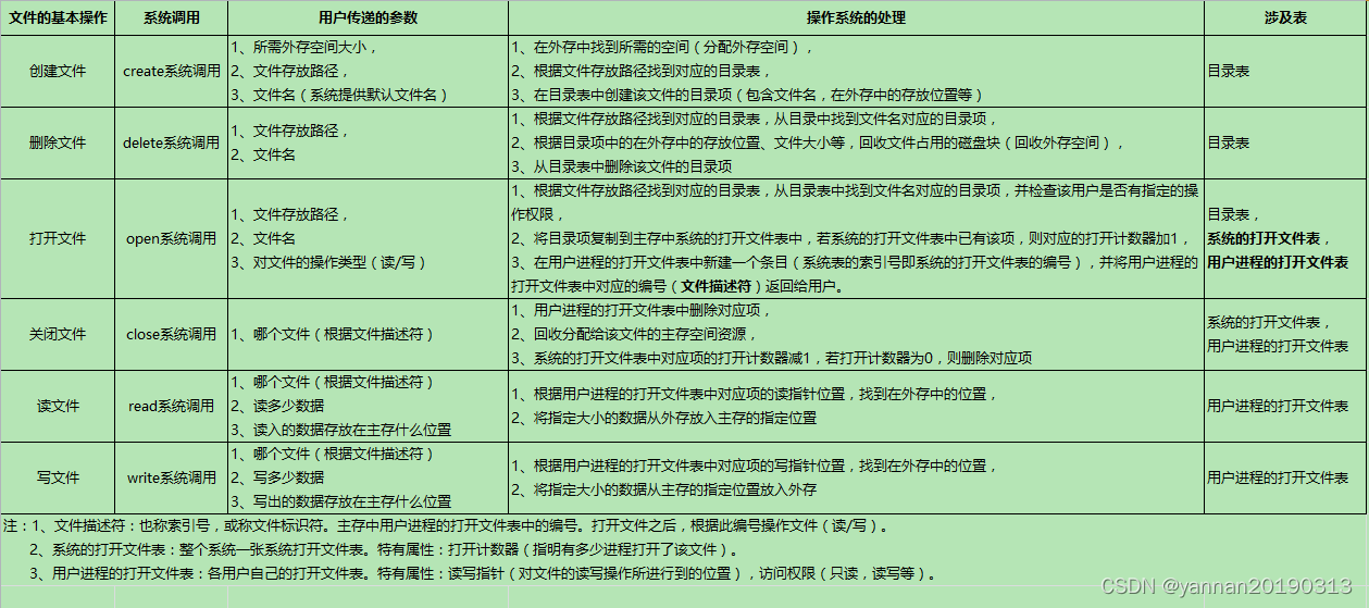 操作系统对文件的管理:虚拟文件系统,文件系统(全局结构,层次结构,文件基本操作,目录,文件共享,文件保护,逻辑结构,物理结构,存储空间管理