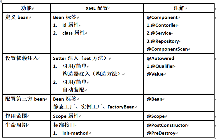 Spring中常用注解及作用spring常用注解及作用 Csdn博客 