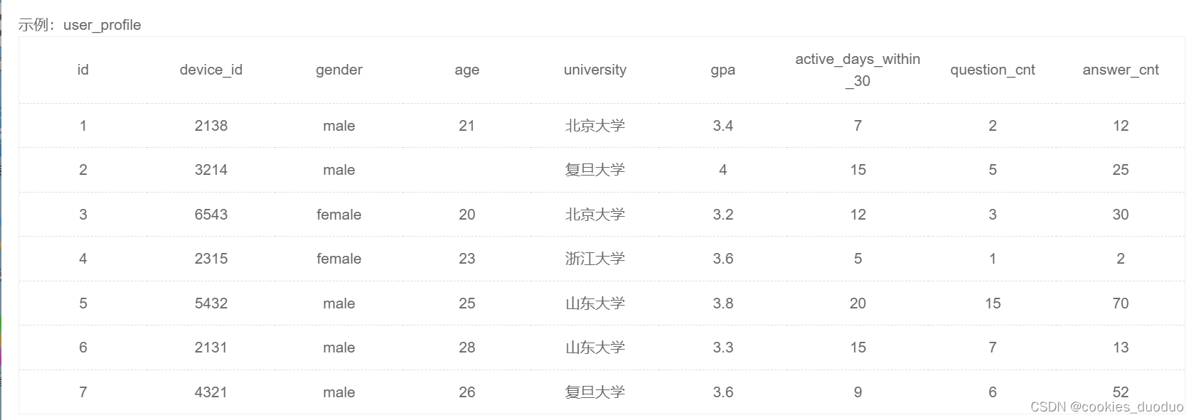 牛客sql练习记录：sql 25、26、27 Sql找年龄第二大的男生 Csdn博客