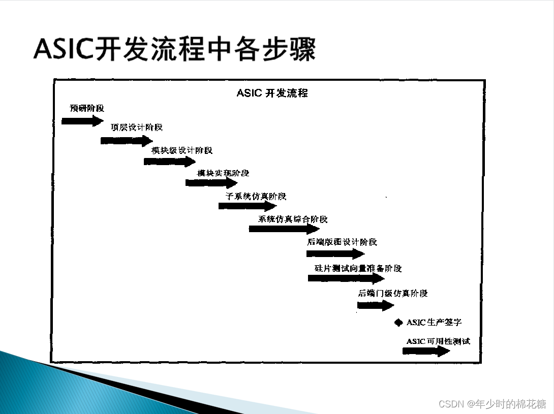 Asic芯片设计生产流程 Asic 特殊开发 Csdn博客