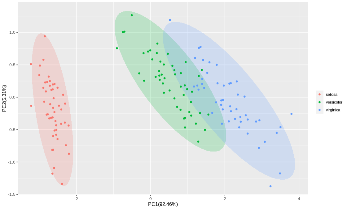 【R语言】绘制PCA之二:PCA加置信度_pca如何添加置信椭圆-CSDN博客