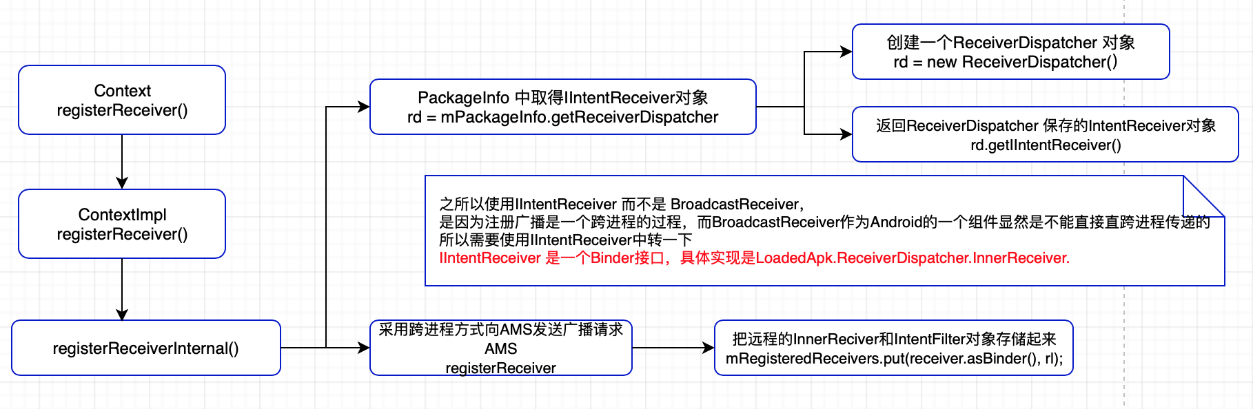 ANR系列（一）——ANR源码拆解之Broadcast的触发_android 能触发anr的广播类型-CSDN博客