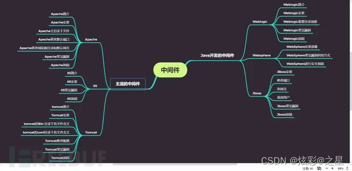 渗透测试-WEB安全梳理-中间件（apache、IIS、tomcat、weblogic、websphere、jboos、nginx）_测试环境的中间件-CSDN博客