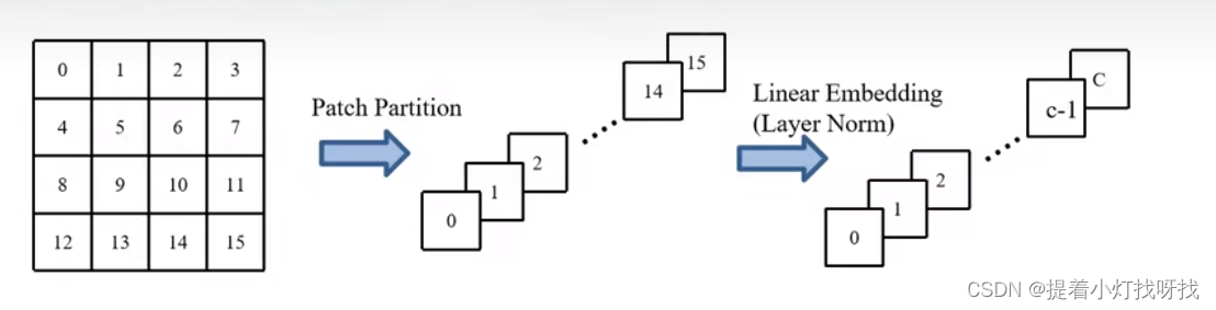 Swin-Transformer详解_patch partition-CSDN博客