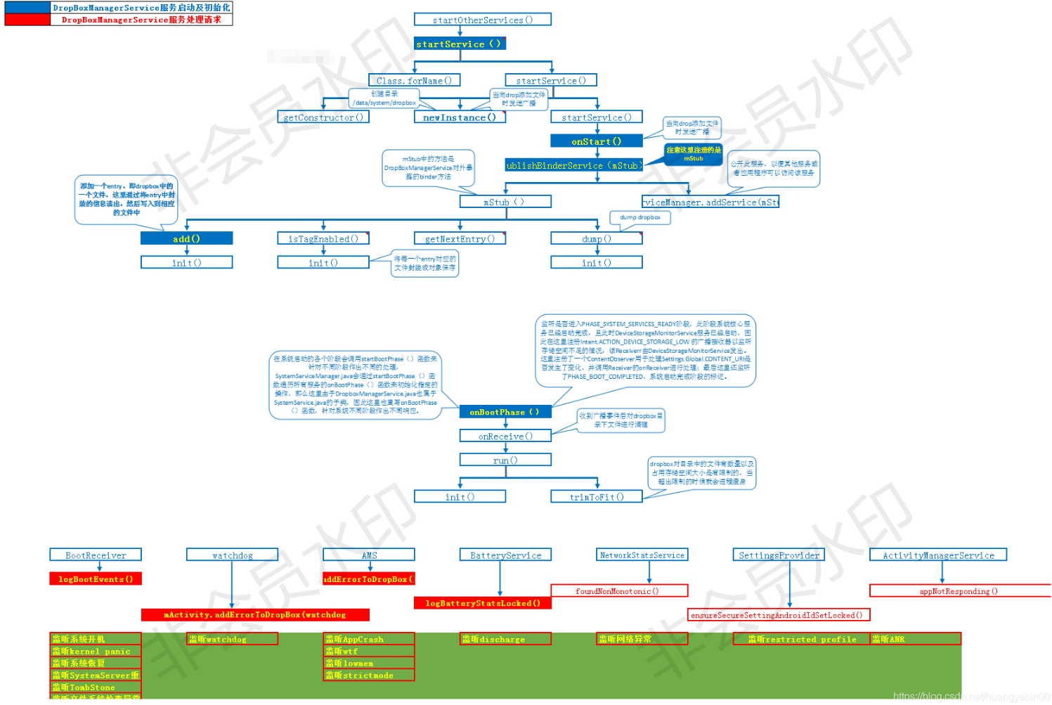 Android系统java/native crash和anr异常处理流程以及DroboxManagerService日志记录_dropboxmanagerservice ...