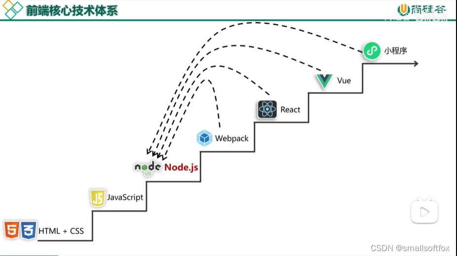 前端核心技术体系-CSDN博客