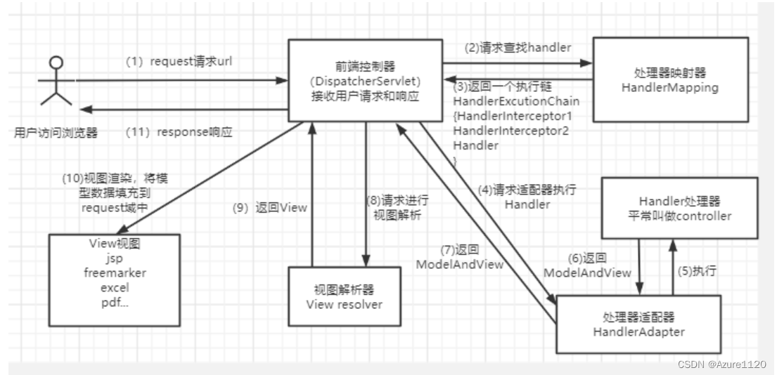 Springmvc Jumpaction注解 Csdn博客