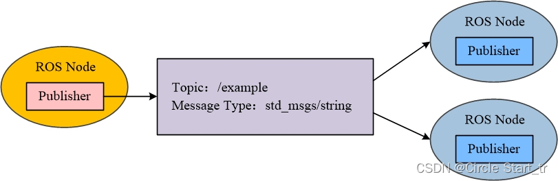ROS学习入门笔记（二）ROS核心概念_ros node模式-CSDN博客