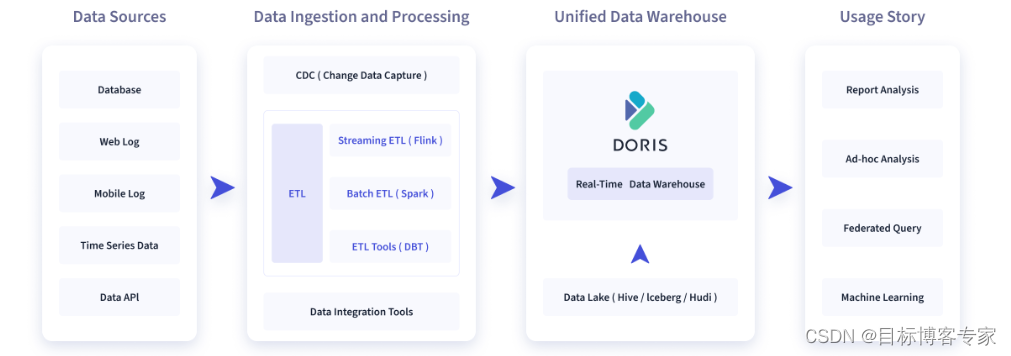 Apache Doris系列之:深入认识实时分析型数据库apache Dorisdoris数据库 Csdn博客