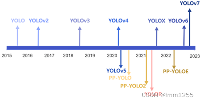 YOLO算法综述_[36]felzenszwalb p, mcallester d, ramanan d. a dis-CSDN博客