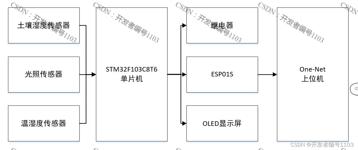 【硬件设计】stm32wifi灌溉系统基于stm32的模拟灌溉 Csdn博客