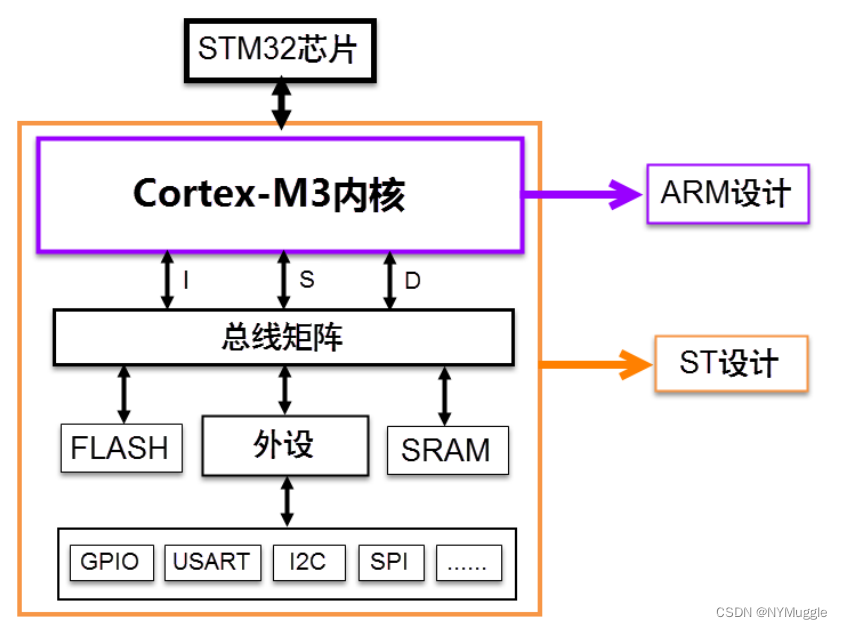 笔记(stm32篇)day1——工程创建、操作寄存器点灯stm32仿真点灯寄存器 Csdn博客 5984