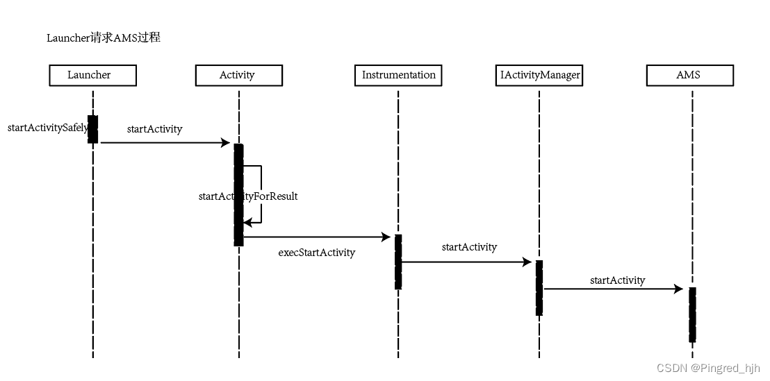 手把手带你搞懂AMS启动原理_ams机制-CSDN博客