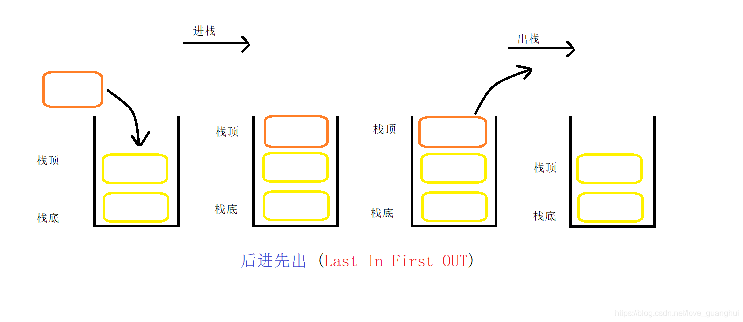 【数据结构】栈的实现与简单应用4栈是一种特殊的线性表,其只允许在固定的一端进行插入和删除元素操作。栈在( )中有所应用。 Csdn博客