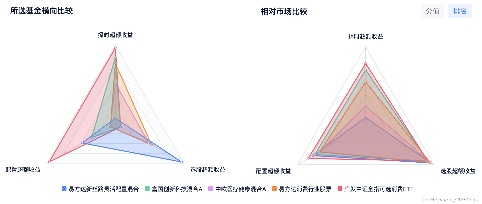 Ant Design Charts（React）雷达图自定义图例_ant design charts自己写图例事件-CSDN博客